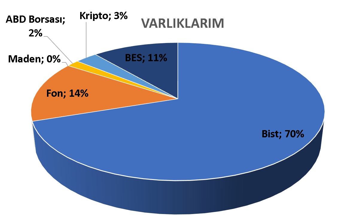 Temettü Yolculuğu 2025 Mart ayı Portföy Değerlendirmesi - Yavuz Mercan - Bir Yazılımcının Günlüğü